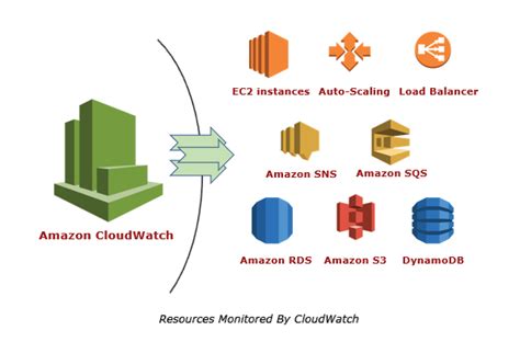 Amazon Cloudwatch Tutorial Ultimate Guide To Learn Best And New