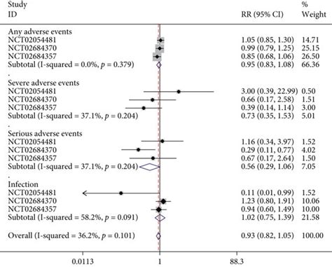 Forest Plot Of Adverse Reactions Download Scientific Diagram