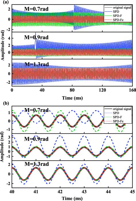 Figure 3 From Self Phase Difference Ellipse Fitting Demodulation Scheme With Sinusoidal