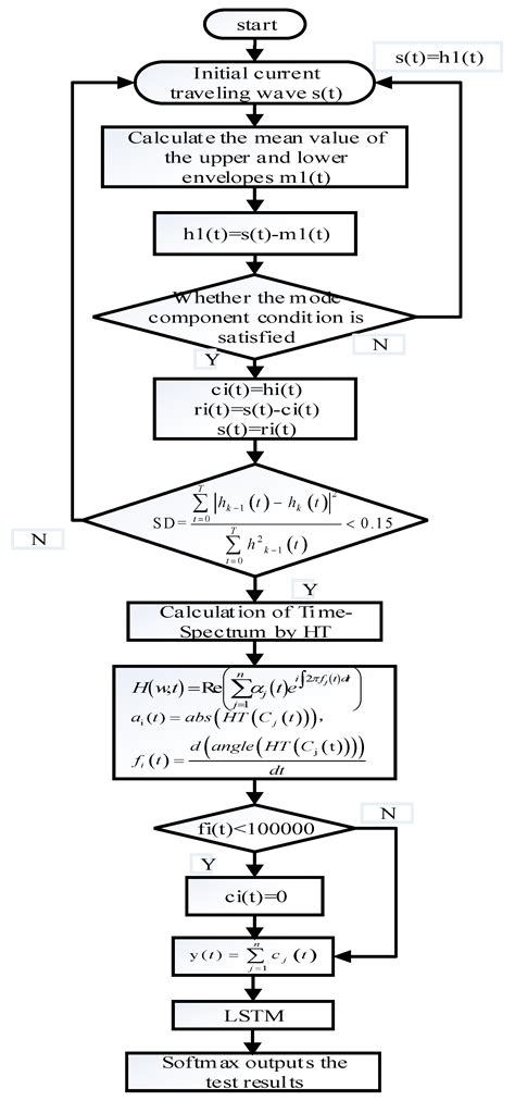 Transient Fault Signal Identification Of At Traction Network Based On