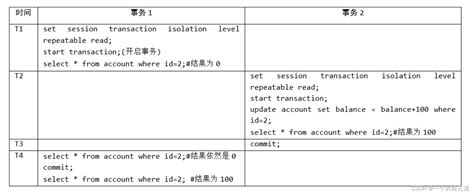 事务隔离级别似乎没有显式设置事务隔离级别 Csdn博客