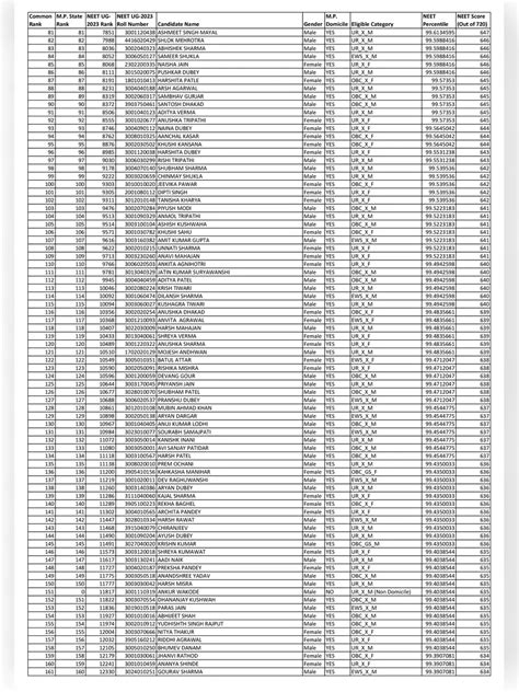 MP NEET Merit List 2023 PDF InstaPDF