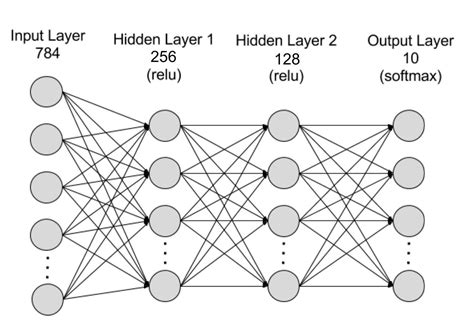 Classifying Numbers And Clothing Items With Feedforward Neural Networks