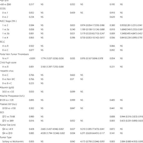 Prognostic Factors Univariate And Multivariate Analysis Download Table