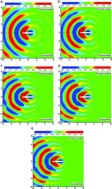Diffraction wave pattern at very low forward speed a Fn¼ 0 τ ¼ 0 Download Scientific