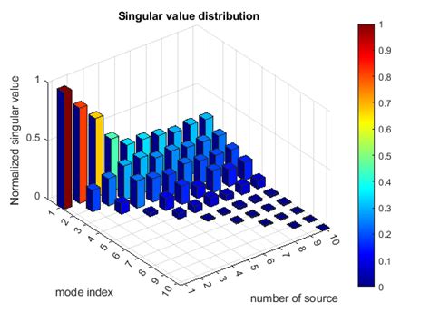 the distribution of normalized singular values of different number of