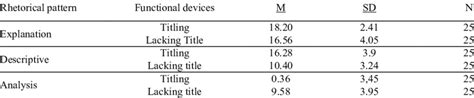 Mean And Standard Deviation Of Comprehension Scores Of 6 Groups Of Subjects Download Table