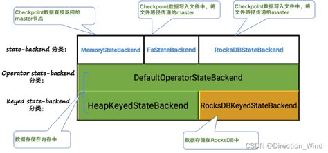 Flink Checkpoint操作流程详解与报错调试方法汇总，增量checkpoint原理及版本更新变化，作业恢复和扩缩容原理与优化flink增量checkpoint Csdn博客