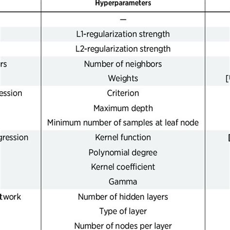 Supervised Learning Algorithms Download Scientific Diagram