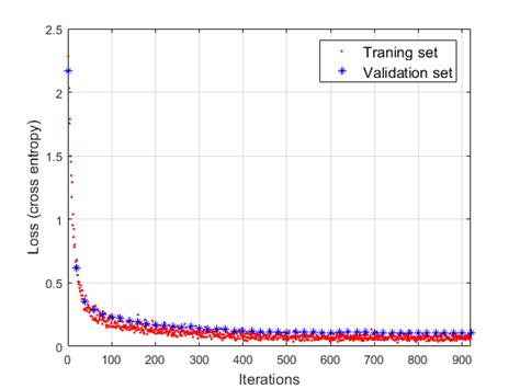 Performance Evaluation Of The Cnn Based Classifier Used In Case A