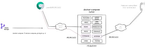 deploy en docker para vps cloud o vm omnileads docs