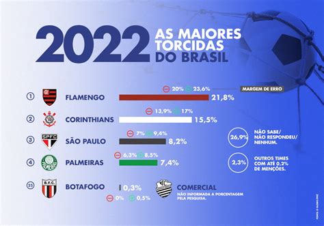 Pesquisa nova cenário velho Flamengo e Corinthians lideram ranking de