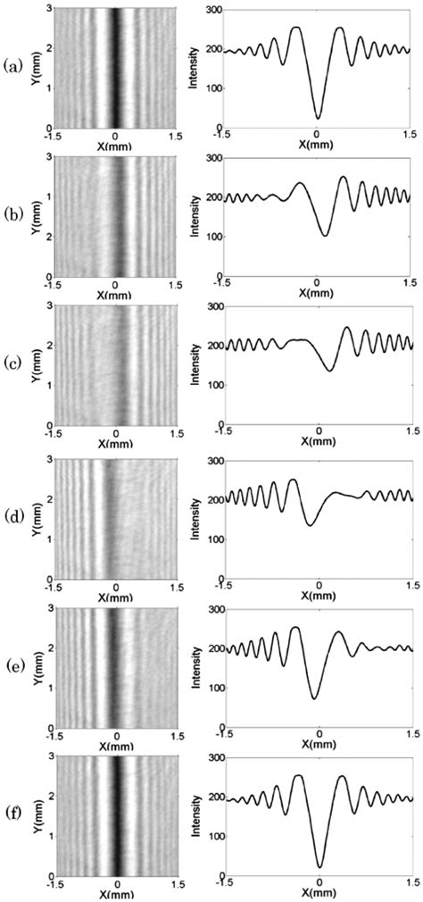 Diffraction Patterns And Corresponding Intensity Distributions Obtained