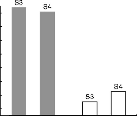 Experiment 1 Mean Sessions To Criterion On Novel Sample Trials S3 And