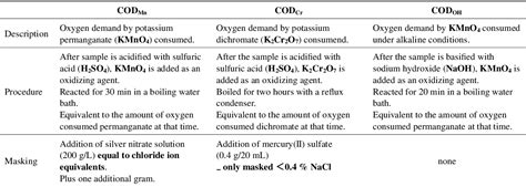 Table 1 From Valuation Of Cod Analysis Methods For Oilfield Produced
