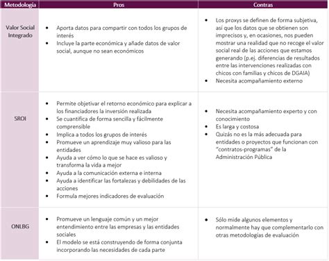 La Mesura Y Gestión Del Impacto Social En El Tercer Sector Fundació