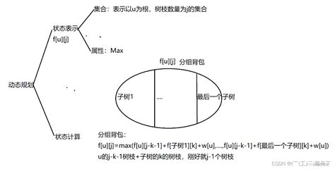 树形dp Csdn博客