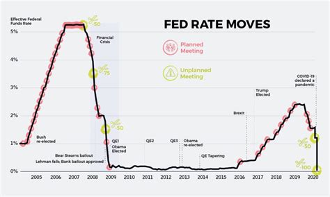 Interest Rates History Management And Leadership