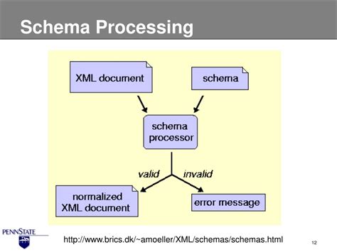 Ppt Xml Schema Languages Powerpoint Presentation Free Download Id