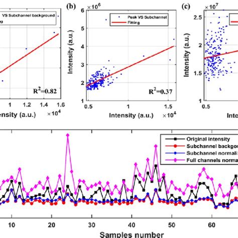 The Correlation Coefficient Between The Peak Intensity Of C I 193 09 Download Scientific