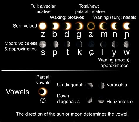 168 Best Abugida Images On Pholder Neography Conlangs And Conscripts