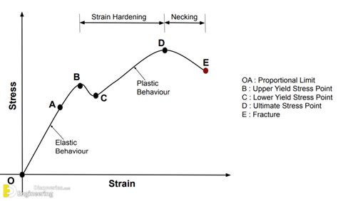 Tensile Stress Strain Diagram Tensile Test