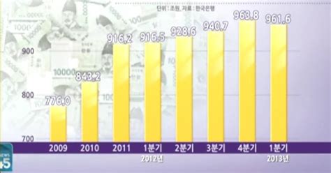 씀씀이 줄이는 가계 부채규모 줄었지만 질은 악화