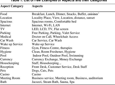 Table 1 From Identifying Deceptive Opinion Spam Using Aspect Based Emotions And Human Behavior