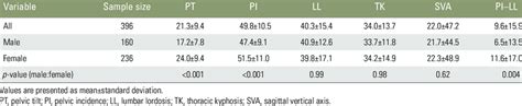 Radiographic Parameters In Different Genders Download Scientific Diagram