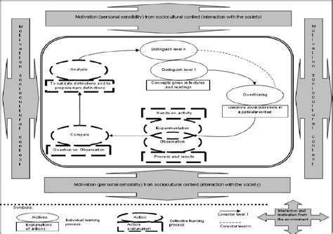 Proposed Model For The Active Learning Process Download Scientific Diagram