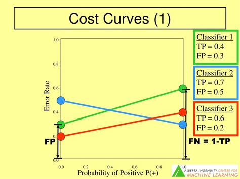Ppt Cost Sensitive Classifier Evaluation Powerpoint Presentation