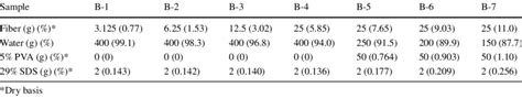 Materials And Quantities Used For Making Wet Foam Formulation Using A