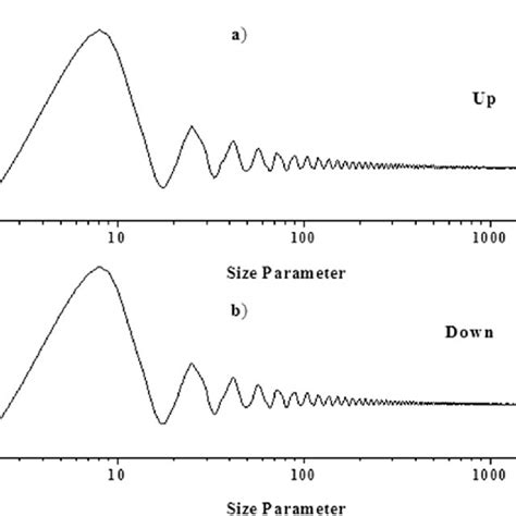 Extinction Efficiency As A Function Of Size Parameter Calculated For A Download Scientific