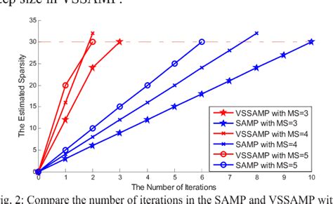 figure 2 from variable step size compressed sensing based sparsity