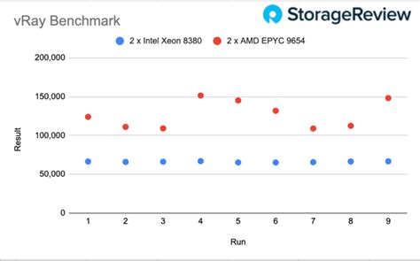 Th Gen AMD EPYC Review AMD Genoa StorageReview Com