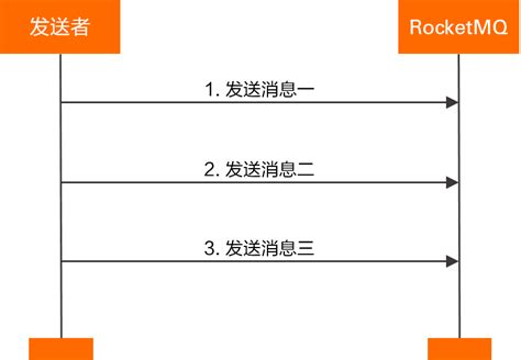 收發普通訊息三種方式 ApsaraMQ for RocketMQ 阿里雲