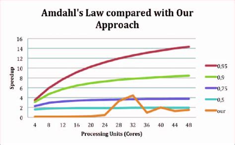 Speedup Compared With Amdahls Law Download Scientific Diagram