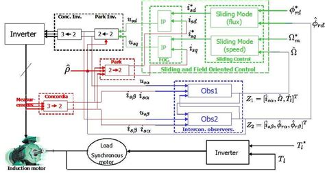 Diagram Of The Controller Observer Scheme Download Scientific Diagram