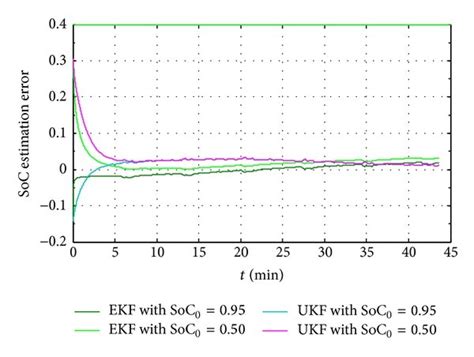 Errors Of Ekf Based Estimation And Ukf Based Estimation Download
