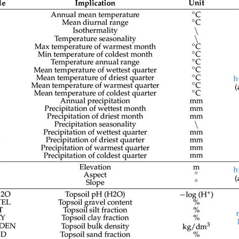 Implication Of Environment Variables Used In The Maxent Download Scientific Diagram