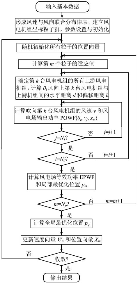 Wind Power Plant Wind Generation Set Layout Site Selection Method