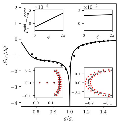 Second Derivative Of The Ground State Energy Density E0 With Respect To