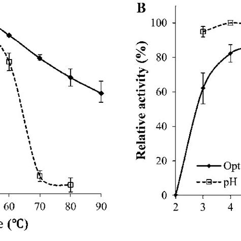 The Effects Of Temperature A And Ph B On Purified Download