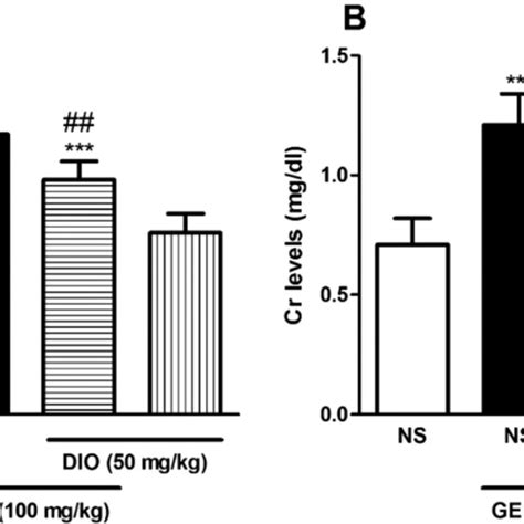 Impacts Of Dio And Gen On Tissue Mda And No Levels Values Are Download Scientific Diagram