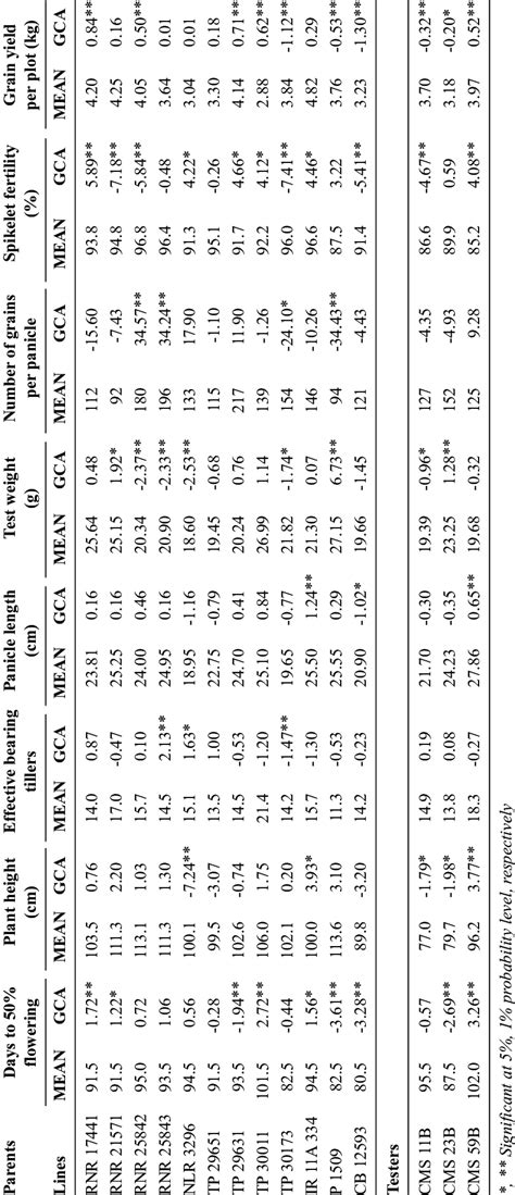 Mean General Combining Ability Effects Of Lines And Testers For Yield