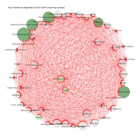 Input Output Graph Centrality — Financial Data Science Python Notebooks