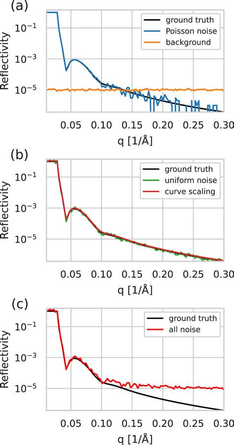 Example Of A Simulated Reflectivity Curve With Different Noise And
