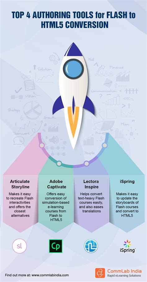 Flash到HTML5转换使用创作工具轻松实现