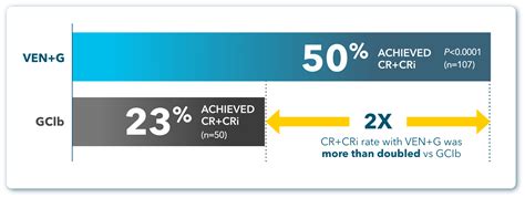 Venclexta® Venetoclax Tablets Secondary Endpoint Data For Cllsll