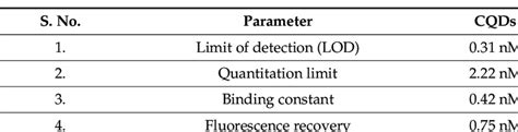 The Determined Values Of The Detection Limit Quantitation Limit